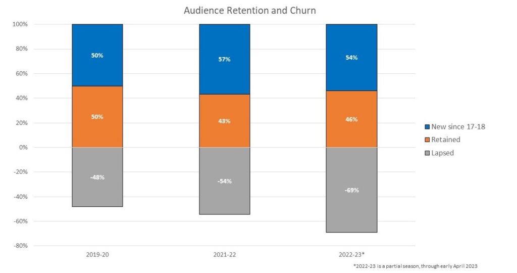 Study | Trends in Audience Behavior: Have Theatre Audiences Rebounded ...