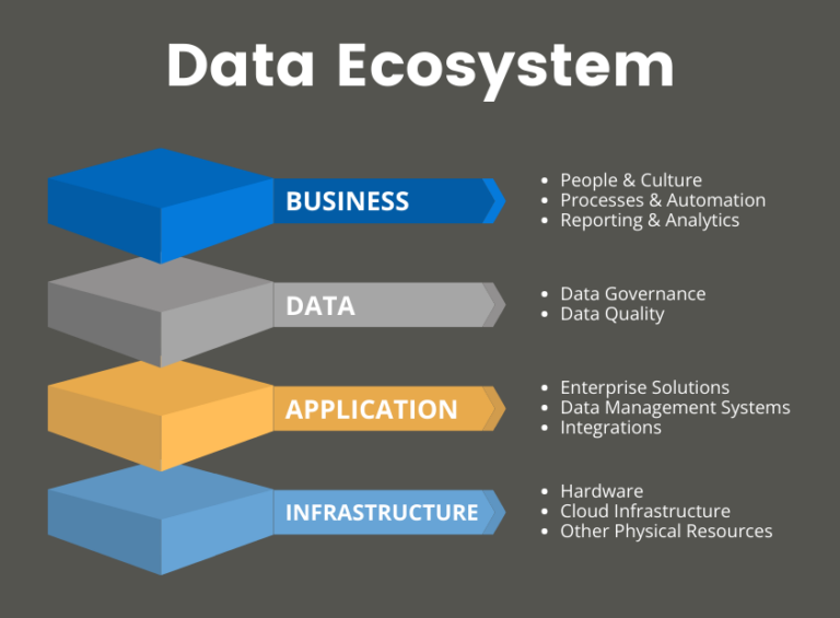 Data Ecosystems 101: Understanding the Big Picture - JCA
